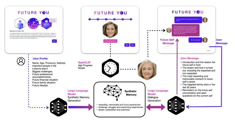 Research – Future You